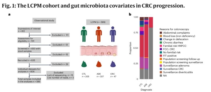Microbiome Confounders And Quantitative Profiling Challenge Predicted
